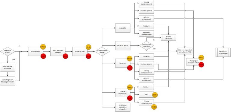 Procesoptimalisatie - Het beste advies voor procesgang van flexbedrijven